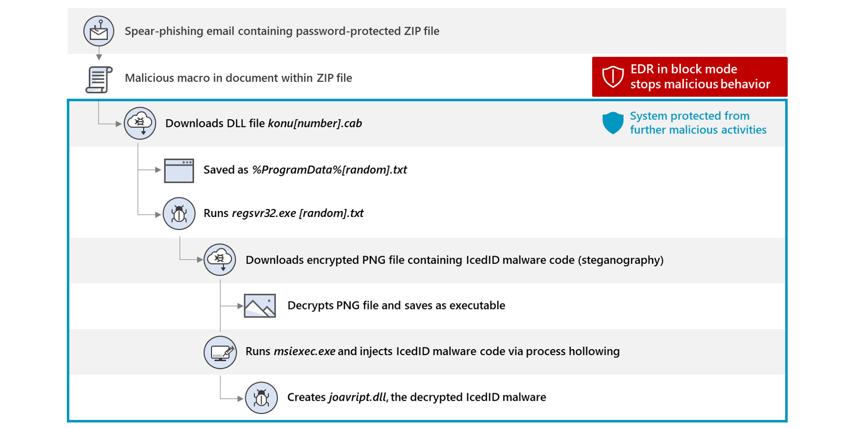 EDR in block mode stops IcedID cold | Microsoft Security Blog