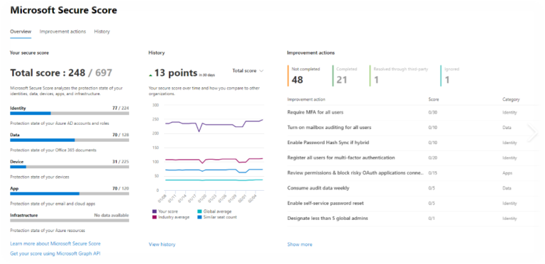 A "quick wins" approach to securing Azure Active Directory and Office ...