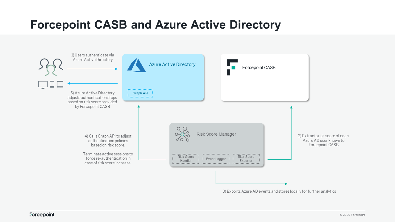 Forcepoint and Microsoft: Risk-based access control for the remote ...