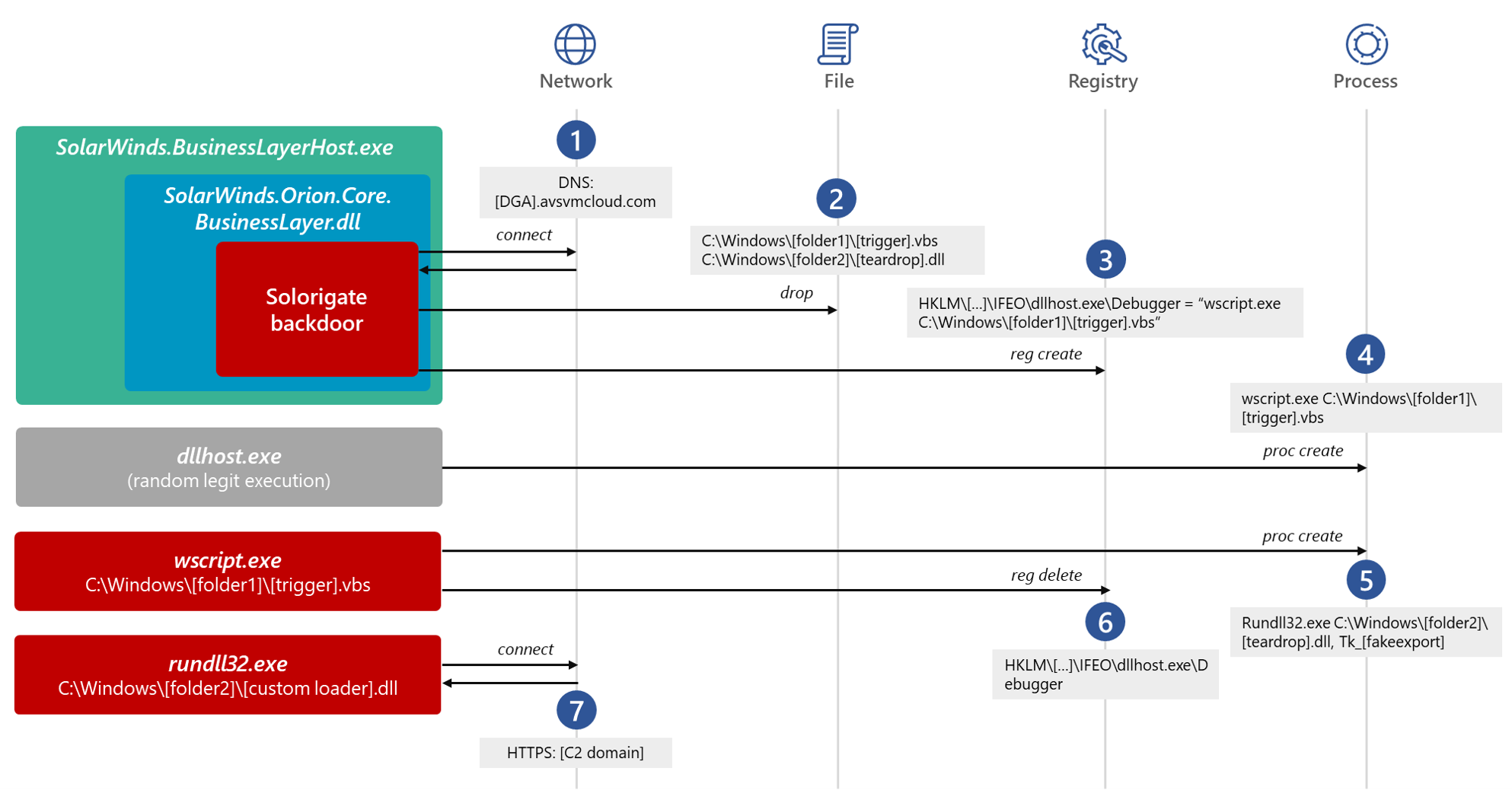 Solorigate の第 2 段階のアクティベーションの詳細: SUNBURST から TEARDROP、Raindrop まで - PRSOL:CC