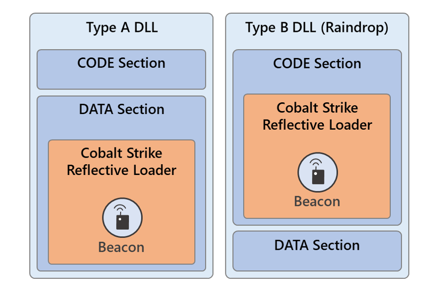 Solorigate の第 2 段階のアクティベーションの詳細: SUNBURST から TEARDROP、Raindrop まで - PRSOL:CC
