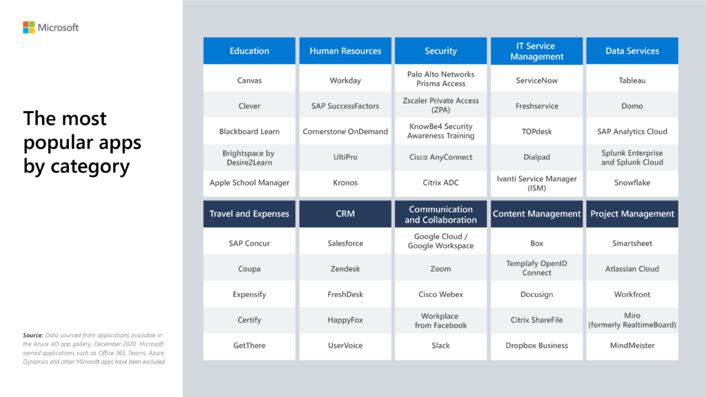 The state of apps by Microsoft identity: Azure AD app gallery apps that ...