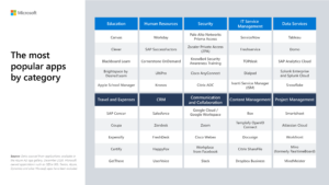 The state of apps by Microsoft identity: Azure AD app gallery apps that ...