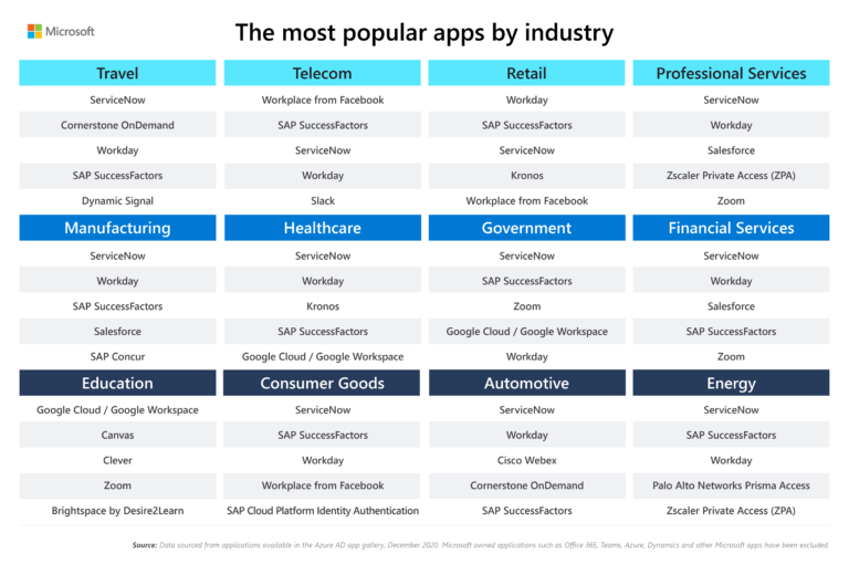 The state of apps by Microsoft identity: Azure AD app gallery apps that ...