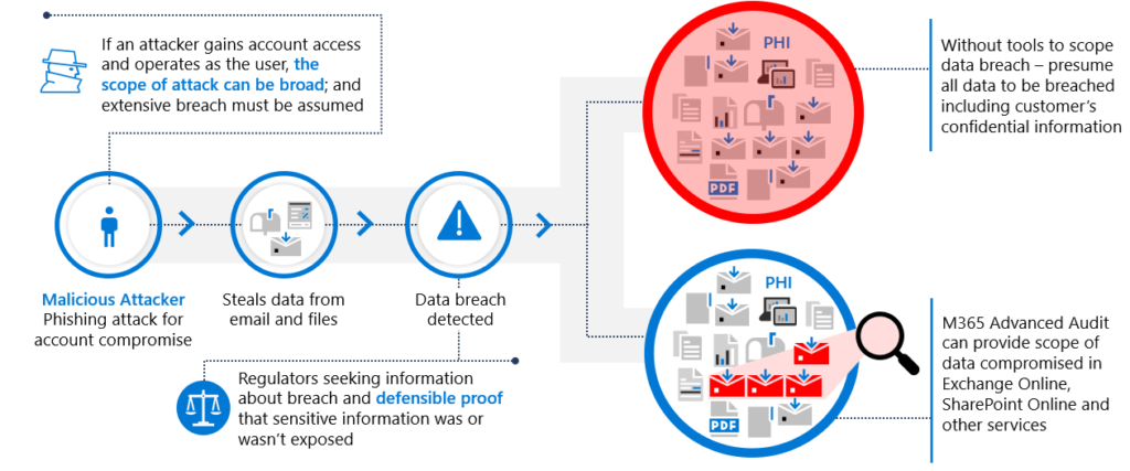 Privacy breaches: Using Microsoft 365 Advanced Audit and Advanced ...