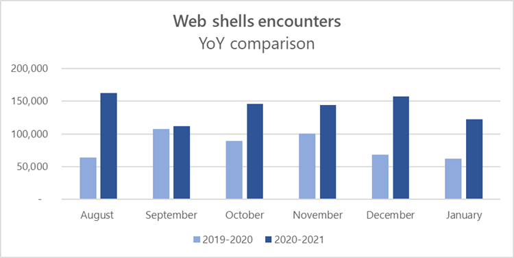 Web shell attacks continue to rise | Microsoft Security Blog