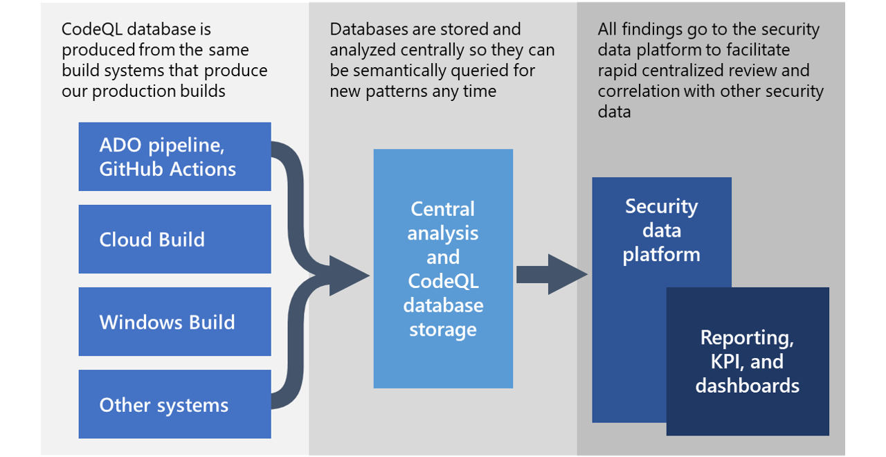 Microsoft open sources CodeQL queries used to hunt for Solorigate activity | Microsoft Security Blog