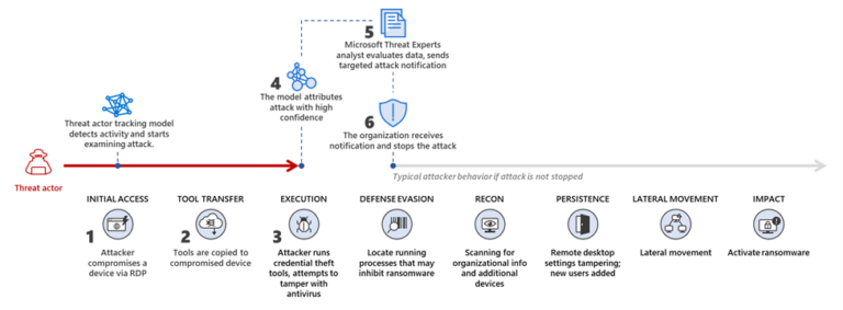 Automating threat actor tracking: Understanding attacker behavior for ...
