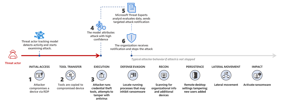 Automating threat actor tracking: Understanding attacker behavior for ...