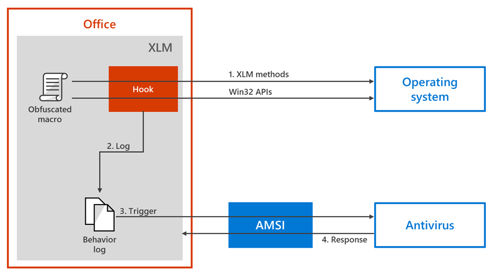 XLM + AMSI: New runtime defense against Excel 4.0 macro malware ...