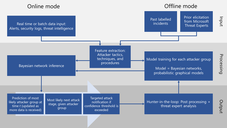Automating threat actor tracking: Understanding attacker behavior for ...