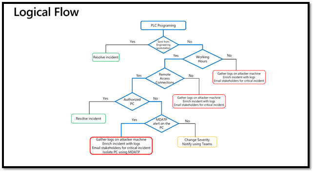 5 steps to enable your corporate SOC to rapidly detect and respond to ...