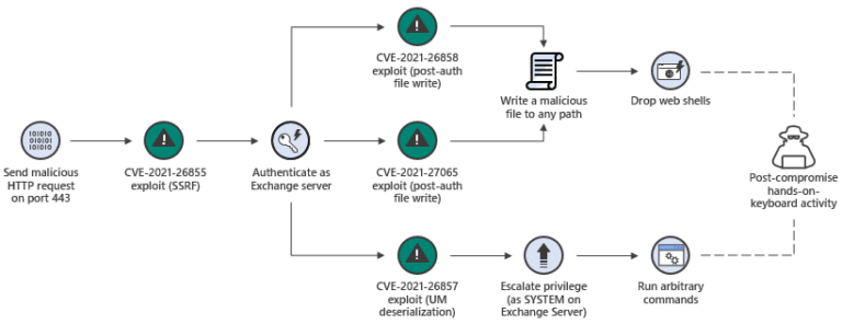 Analyzing attacks taking advantage of the Exchange Server ...