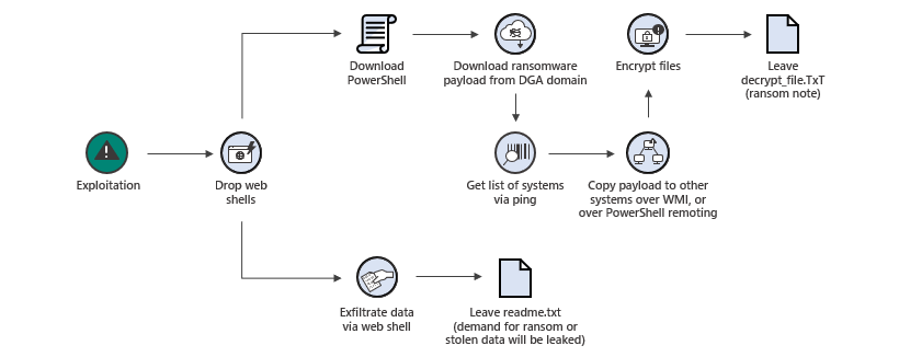 Analyzing attacks taking advantage of the Exchange Server ...