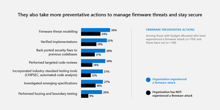 New Security Signals study shows firmware attacks on the rise; here’s ...