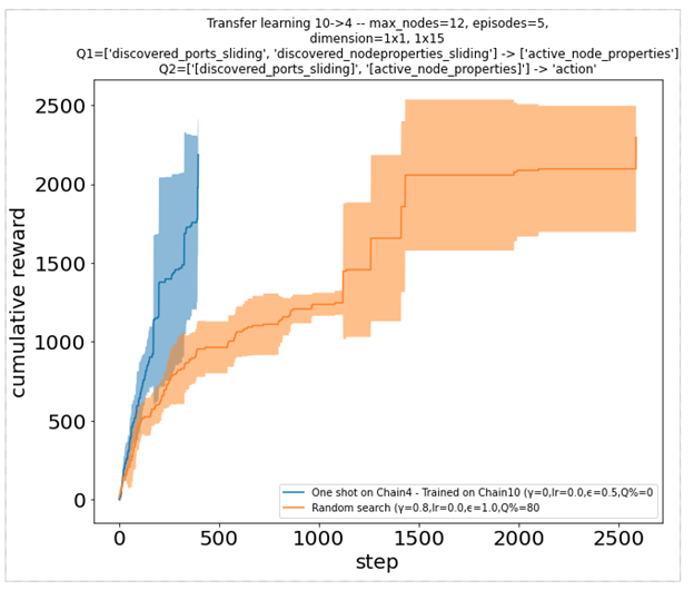 Gamifying machine learning for stronger security and AI models ...
