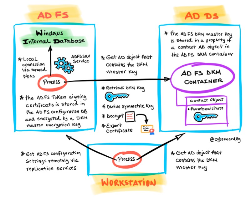 SimuLand: Understand adversary tradecraft and improve detection ...