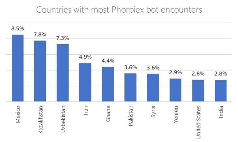 Phorpiex morphs: How a longstanding botnet persists and thrives in the ...