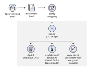 New sophisticated email-based attack from NOBELIUM | Microsoft Security ...