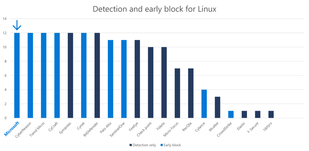 Carbanak+FIN7 の阻止: Microsoft が MITRE Engenuity® ATT&CK® 評価でリードした方法 - PRSOL:CC