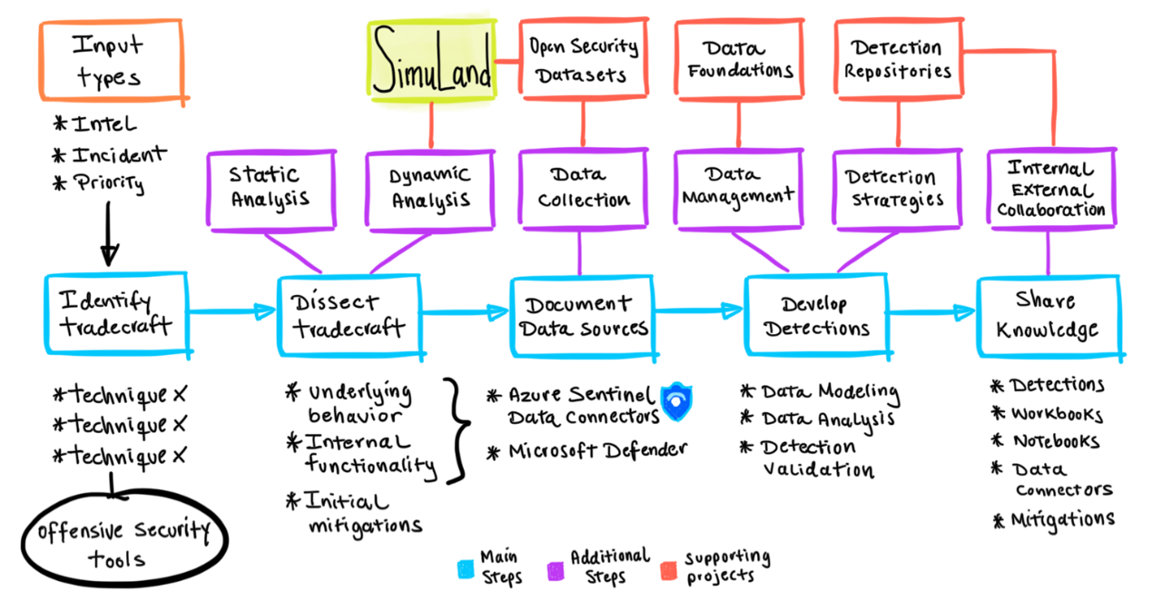 SimuLand: Understand adversary tradecraft and improve detection ...