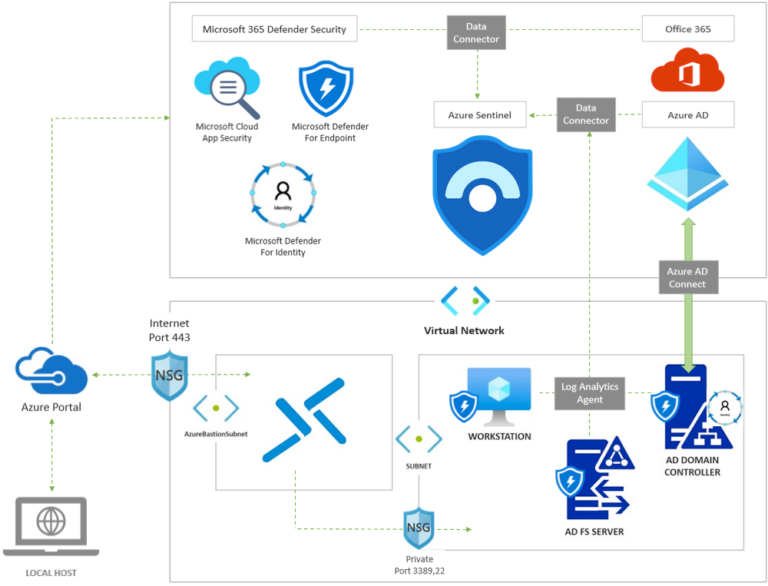 SimuLand: Understand adversary tradecraft and improve detection ...