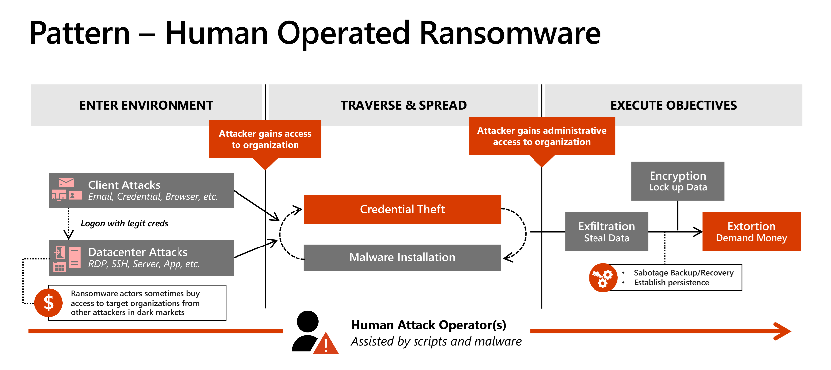 Becoming resilient by understanding cybersecurity risks: Part 4 ...