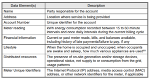 Privacy compliance for smart meter infrastructure with Microsoft ...