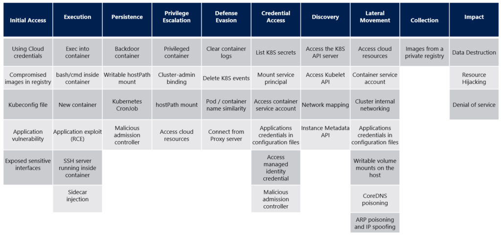 The evolution of a matrix: How ATT&CK for Containers was built ...