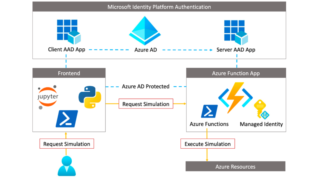 Automating security assessments using Cloud Katana | Microsoft Security ...