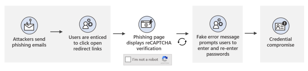 Widespread credential phishing campaign abuses open redirector links ...
