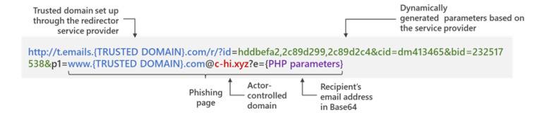Widespread credential phishing campaign abuses open redirector links ...