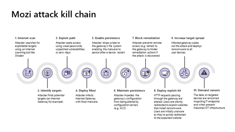 How to proactively defend against Mozi IoT botnet | Microsoft Security Blog
