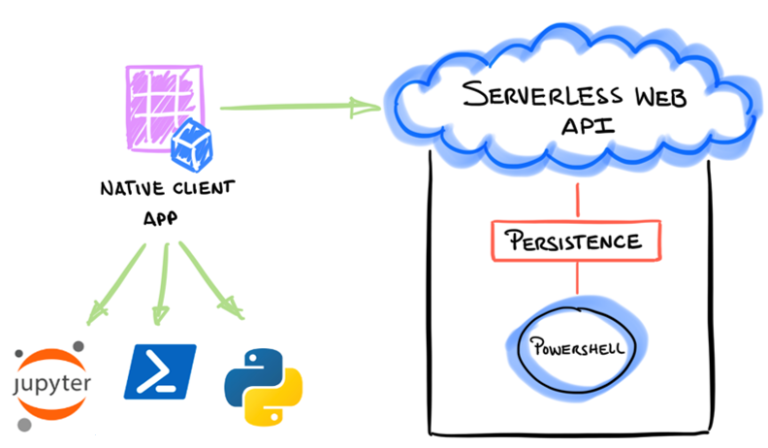 Automating security assessments using Cloud Katana | Microsoft Security ...