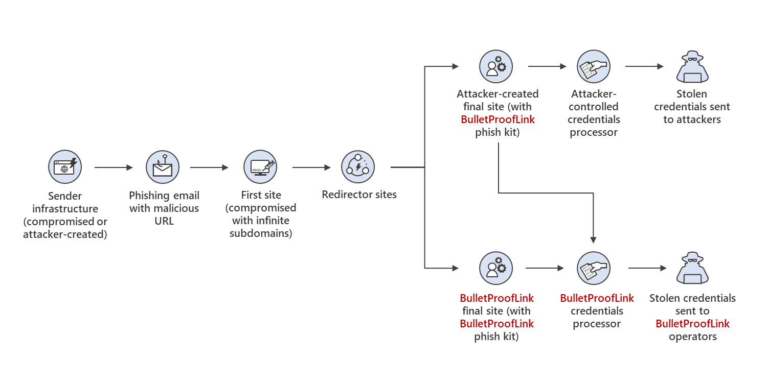 Catching the big fish: Analyzing a large-scale phishing-as-a-service ...