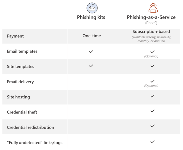 Catching the big fish: Analyzing a large-scale phishing-as-a-service ...