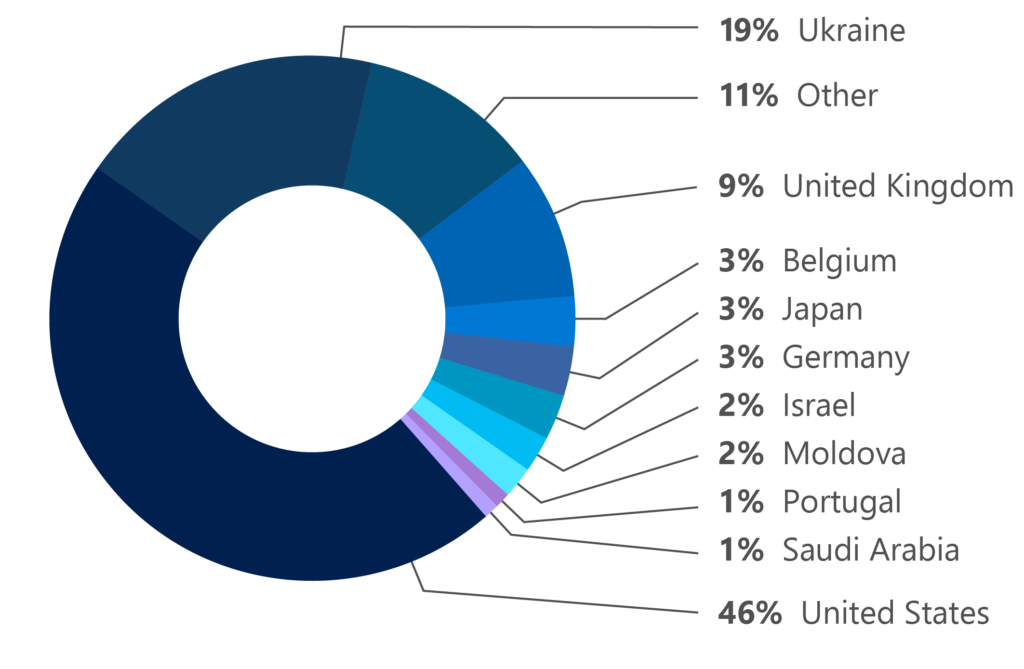 Microsoft Digital Defense Report shares new insights on nation-state ...