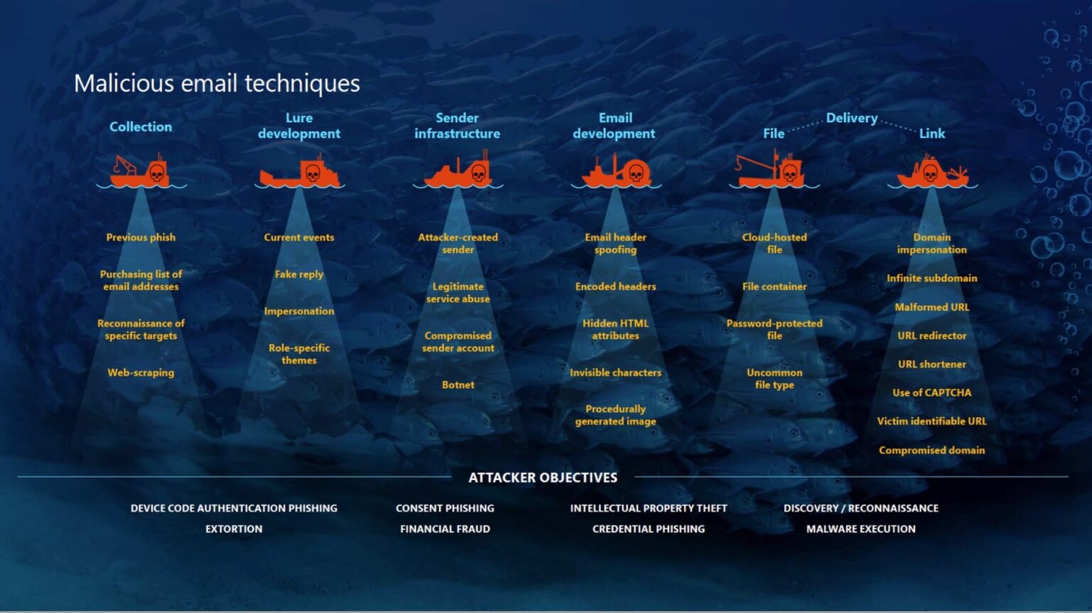 How cyberattacks are changing according to new Microsoft Digital ...