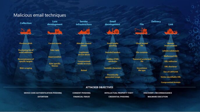 How cyberattacks are changing according to new Microsoft Digital ...