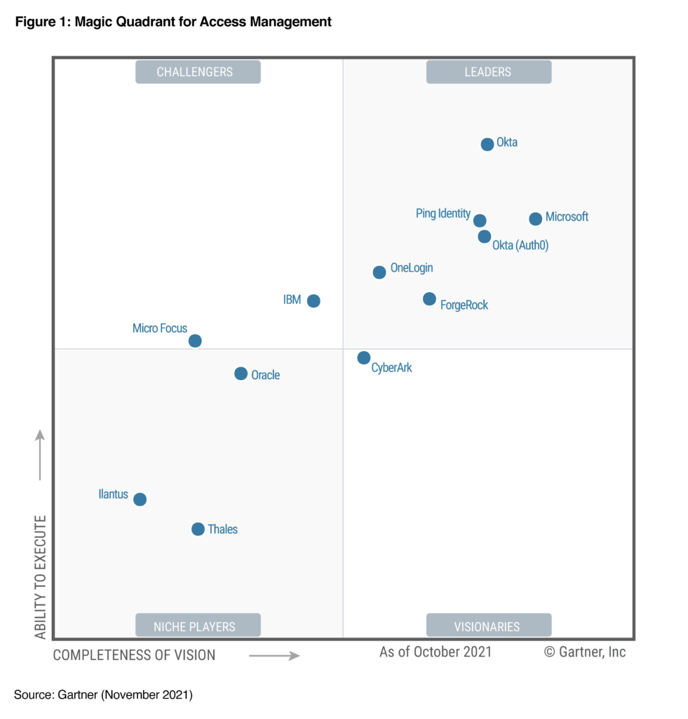 Microsoft is a 5-time Leader in the Gartner Magic Quadrant for Access ...