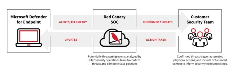 How Red Canary and Microsoft can help reduce your alert fatigue ...