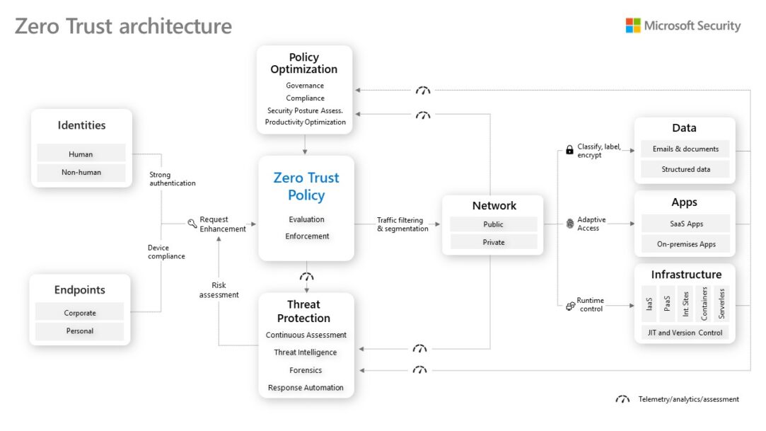 Evolving Zero Trust—Lessons learned and emerging trends | Microsoft ...