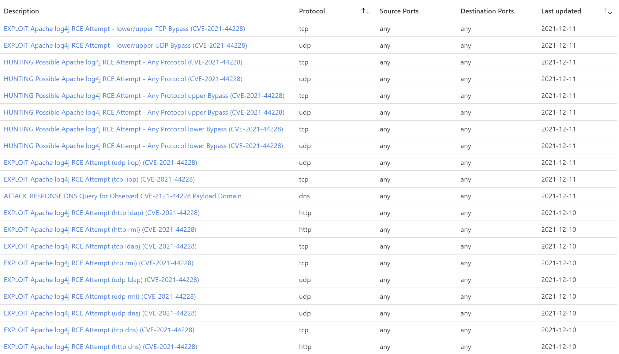 Guidance For Preventing Detecting And Hunting For Exploitation Of The Log4j 2 Vulnerability