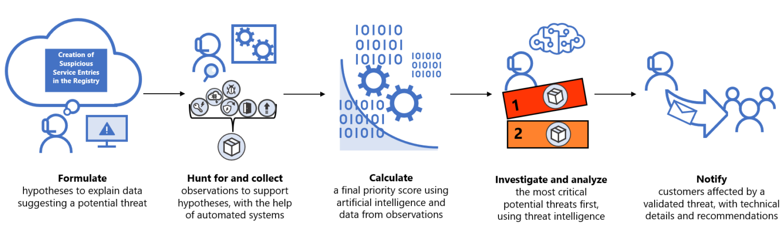 Structured threat hunting: One way Microsoft Defender Experts for ...
