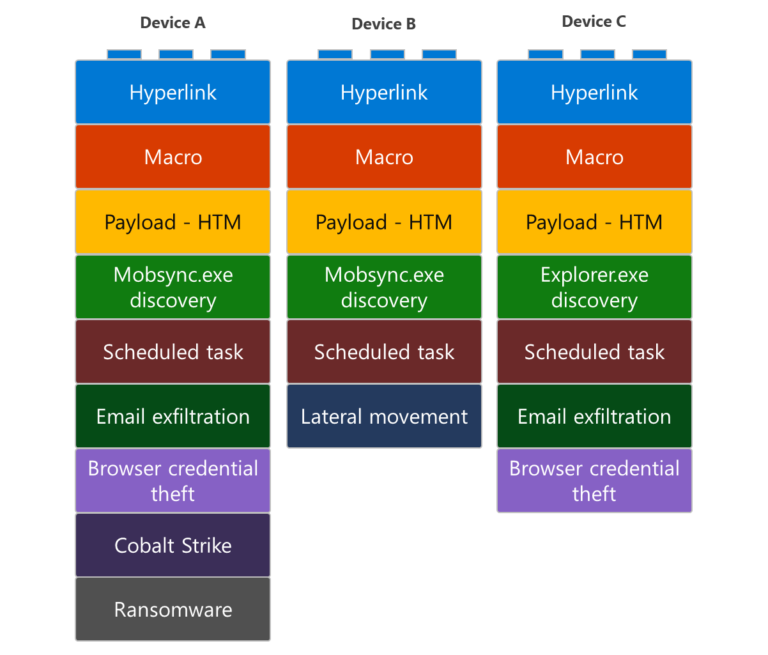 A closer look at Qakbot’s latest building blocks (and how to knock them ...