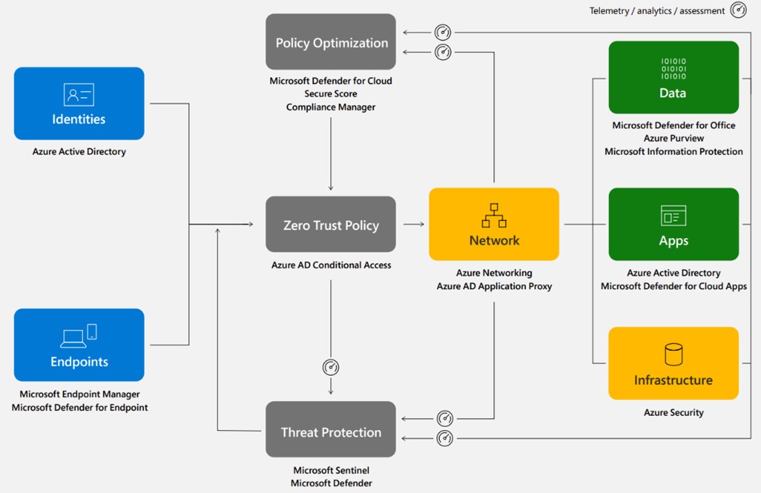 4 best practices to implement a comprehensive Zero Trust security approach | Microsoft Security Blog