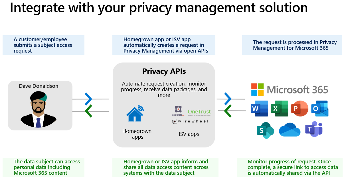 Manage subject rights requests at scale with Microsoft Priva | Microsoft Security Blog