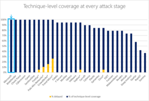Microsoft 365 Defender demonstrates industry-leading protection in the ...