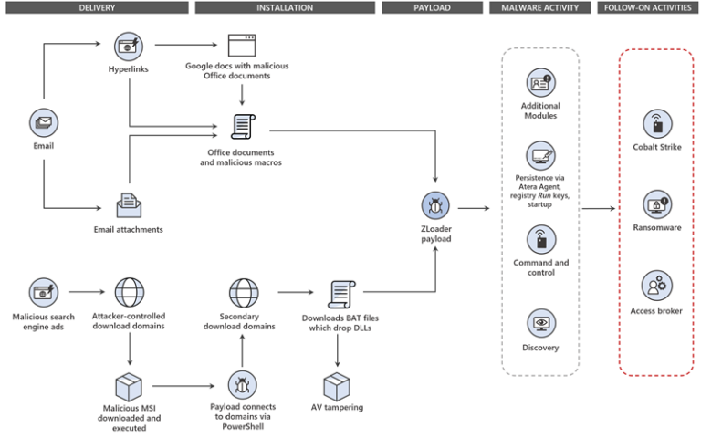 Dismantling ZLoader: How malicious ads led to disabled security tools and ransomware | Microsoft ...