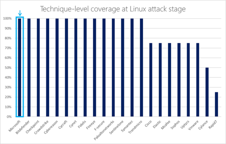 Microsoft 365 Defender demonstrates industry-leading protection in the ...